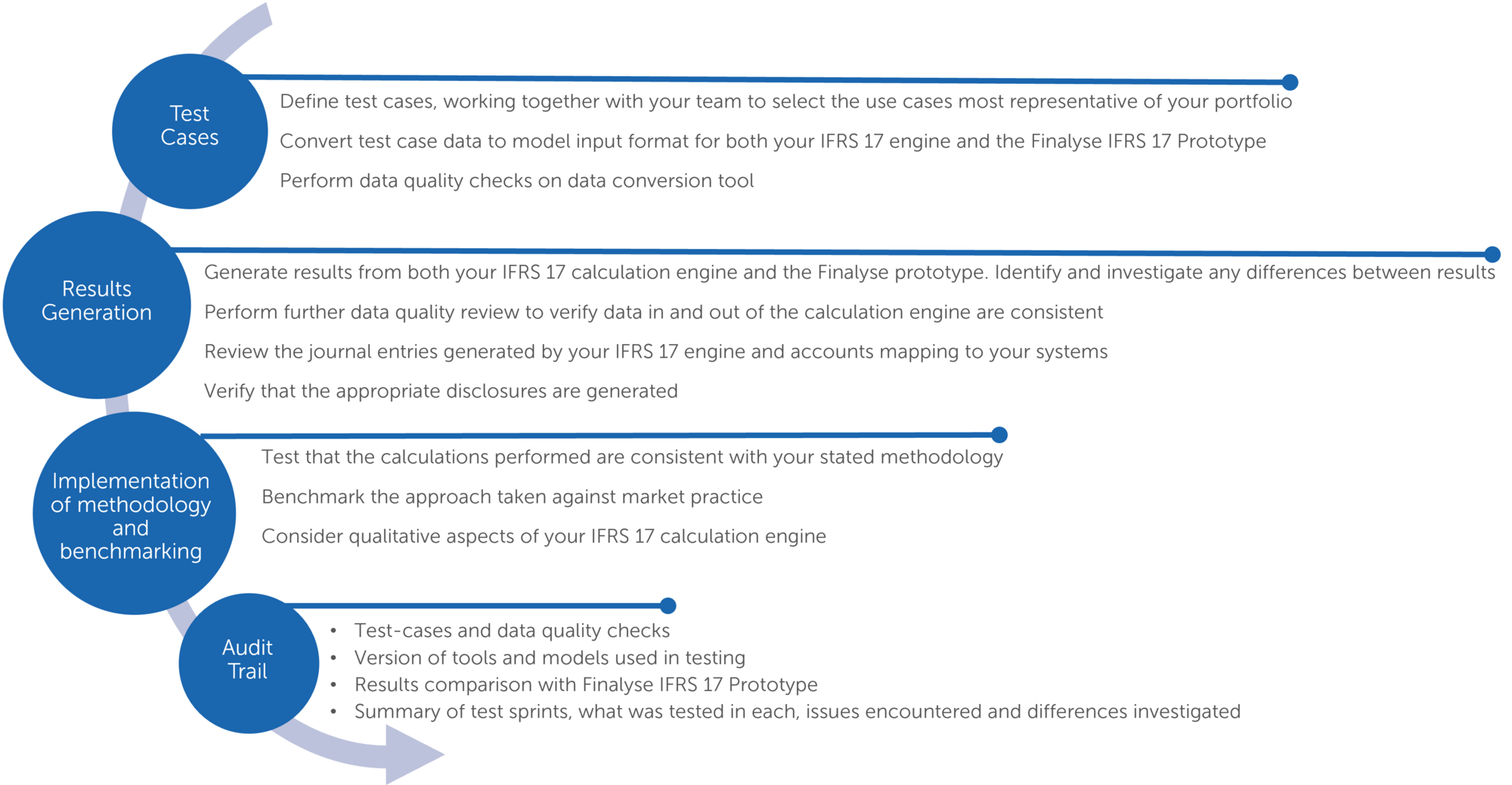 Finalyse IFRS 17 Validation Finalyse IFRS 17 Validation