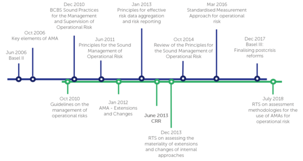 Finalyse.com: Basel III: Operational risk in Banking