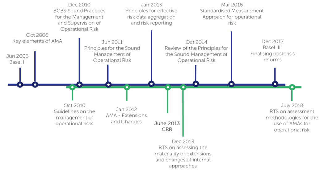 Finalyse Basel III Operational Risk In Banking