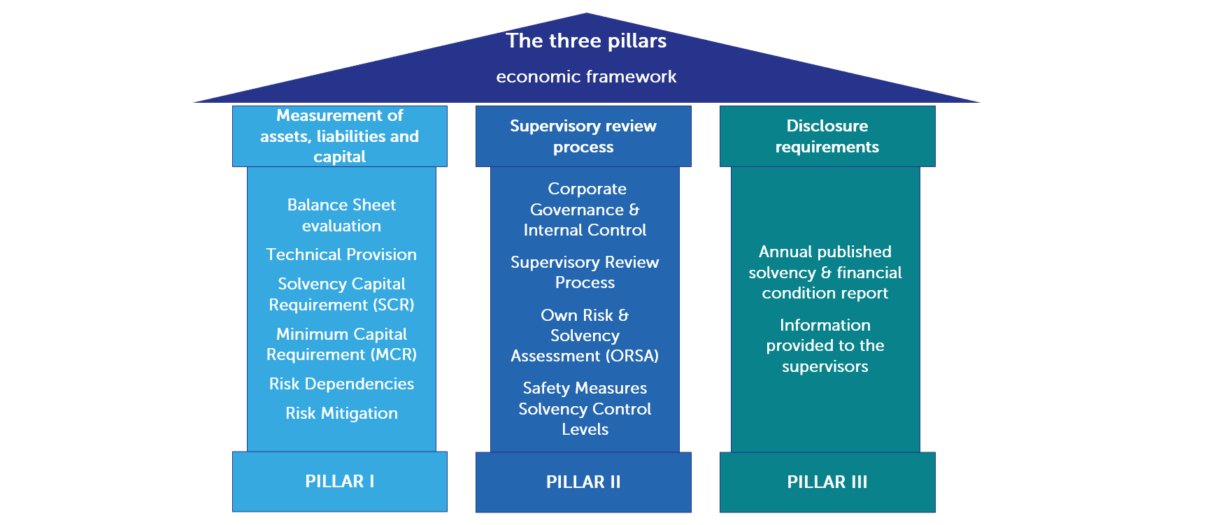 Solvency Capital Requirement